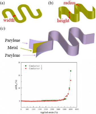 Paper ”A Super Stretchable, Strain-Insensitive Vertical Serpentine ...